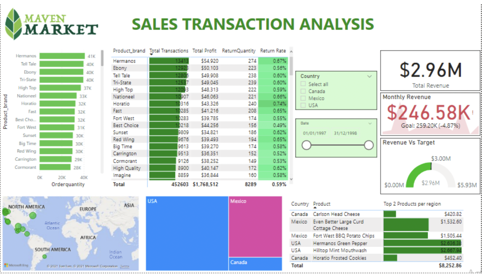 MAVEN Market Sales Dashboard – Juliana Olude